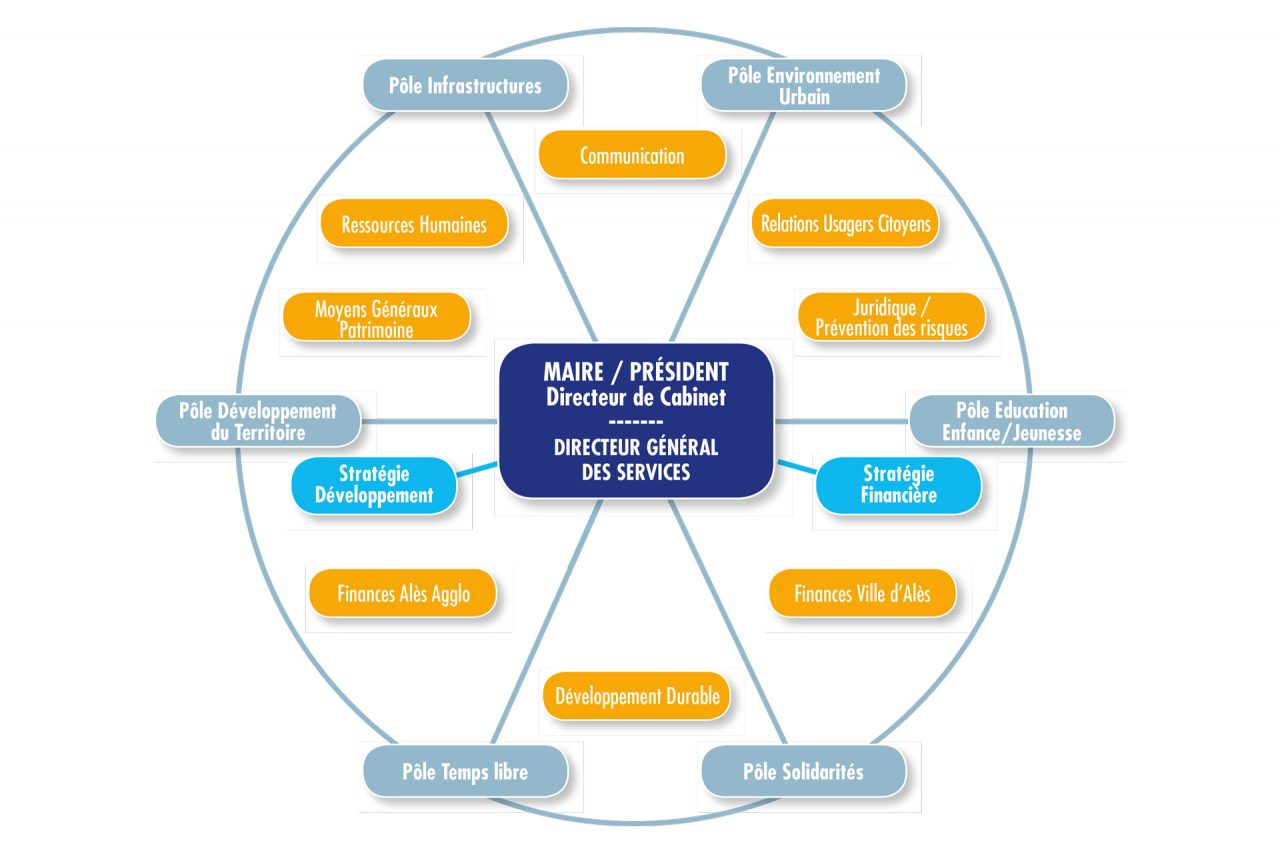 Administration mutualisée - Organigramme - Ales.fr