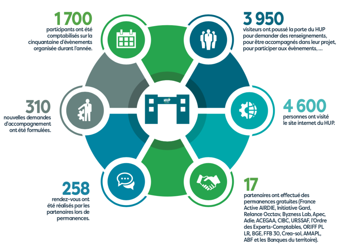 À Alès, le HUP a soufflé sa première bougie – Le Mag